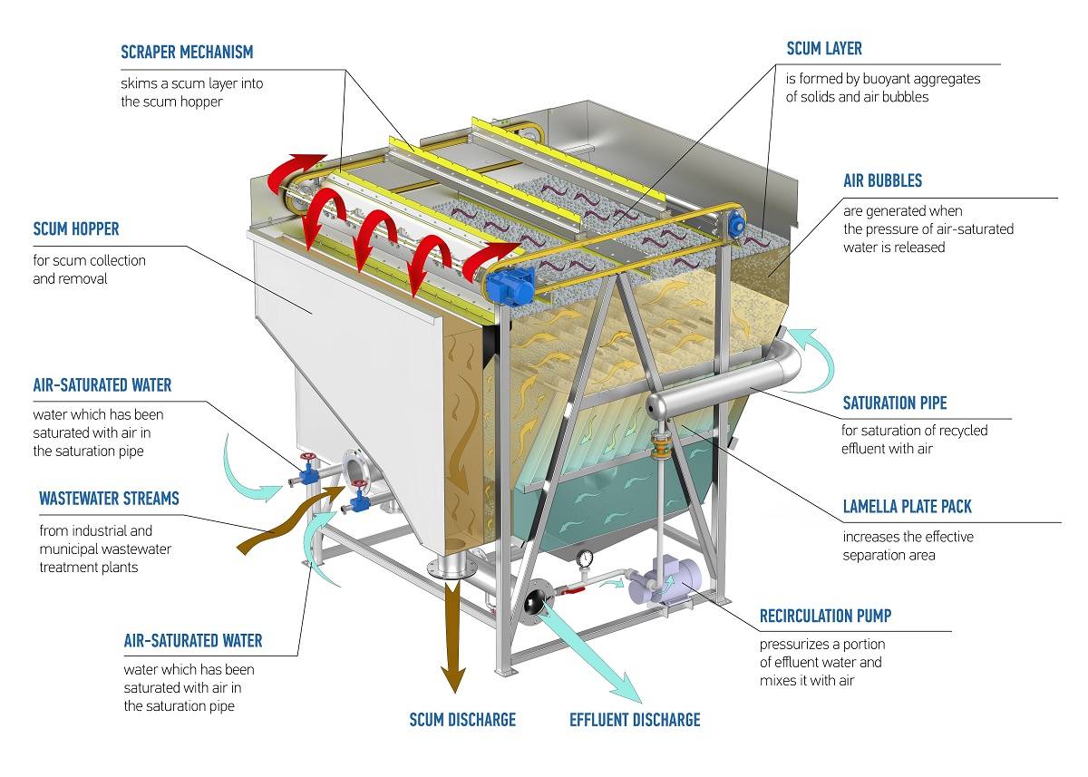 Flotation for Industrial Wastewater Treatment