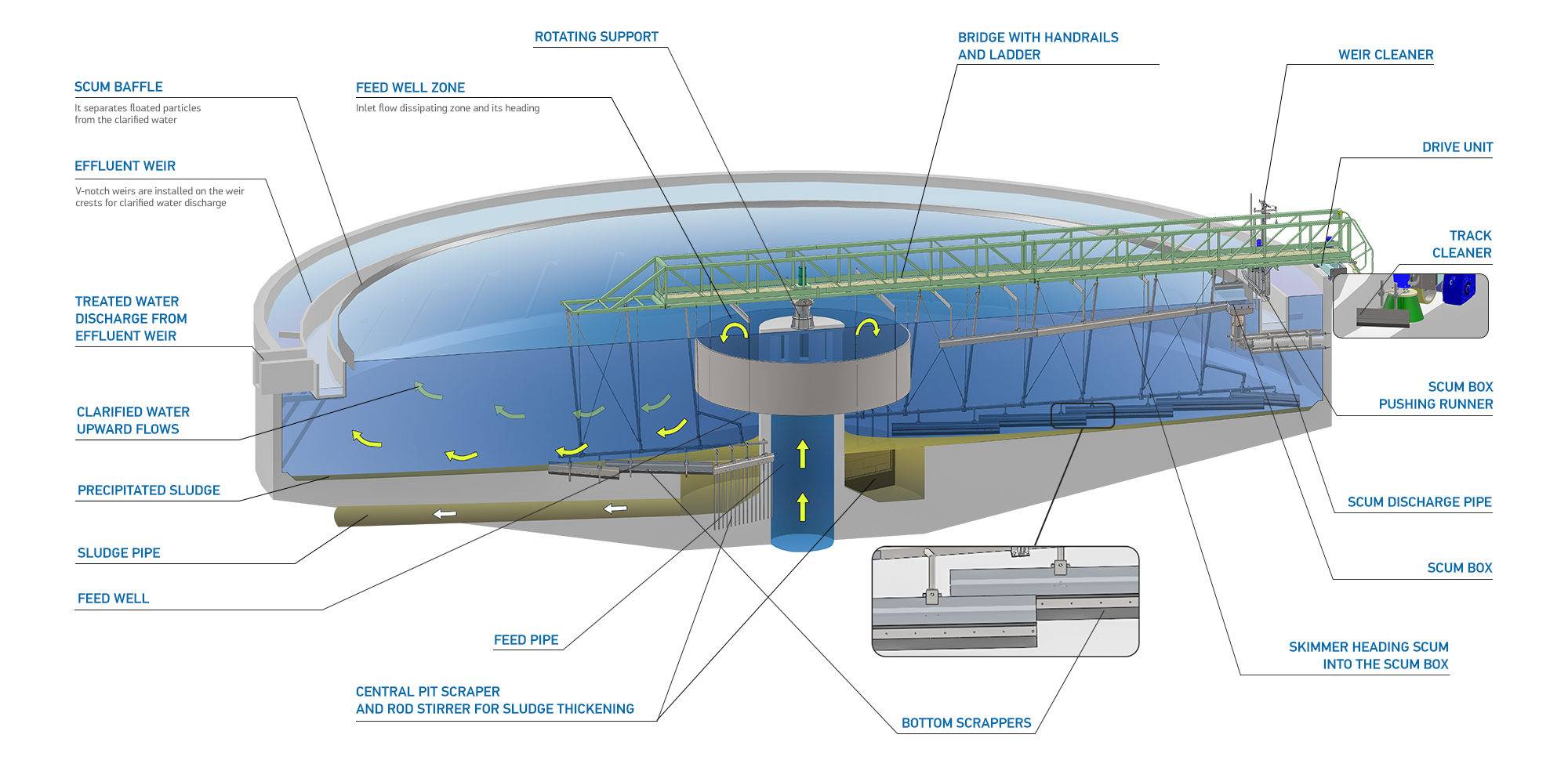 Efficient Radial Scrapers for Wastewater Treatment